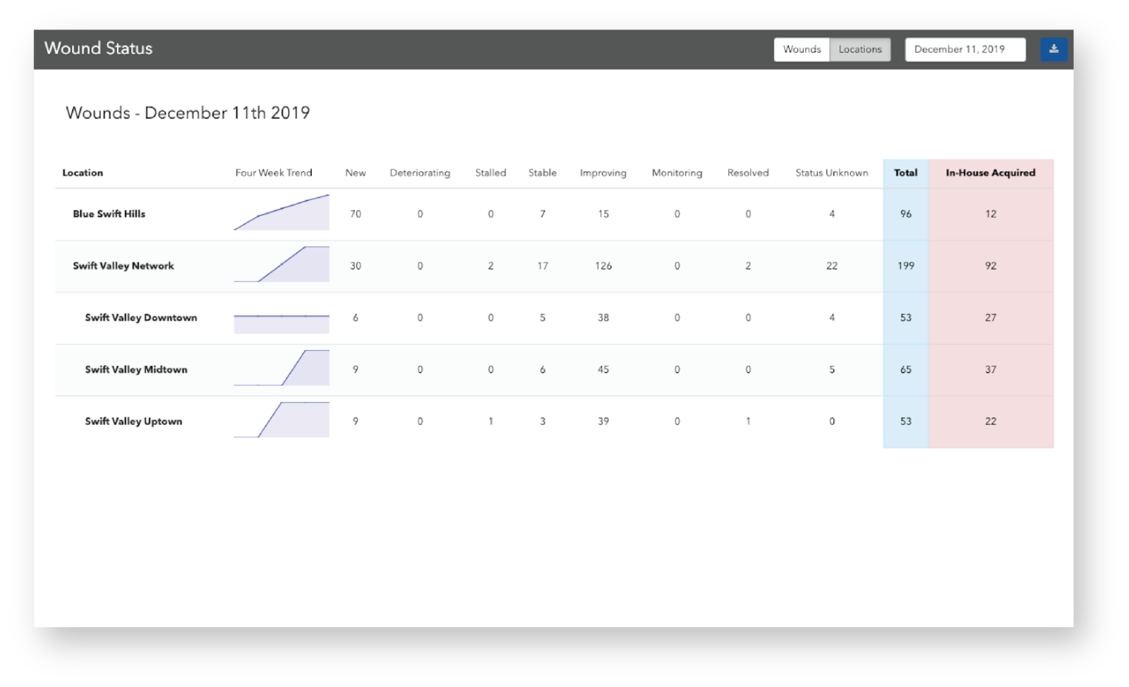 Protect your Healthcare Facility with Swift's new WoundProof Program ...
